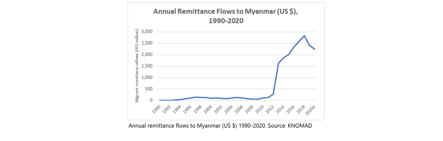 Overlapping Crises in Myanmar Threaten Migration as a